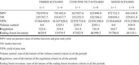 Solutions Obtained Using The Goal Programming Method Download Table