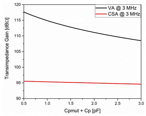 Miniaturized 013 μm Cmos Front End Analog For Aln Pmut Arrays
