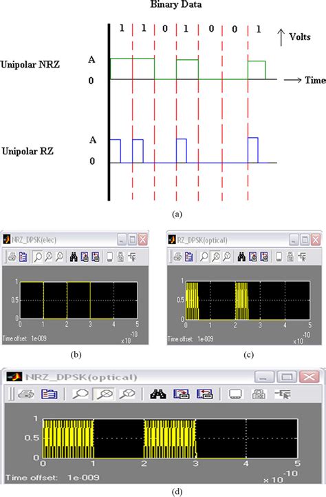 15 A Schematics Of Nrz And Rz Pulse Amplitude Modulated Formats For