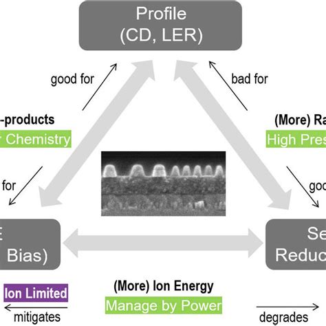 Pdf Plasma Etch Challenges For Next Generation Semiconductor