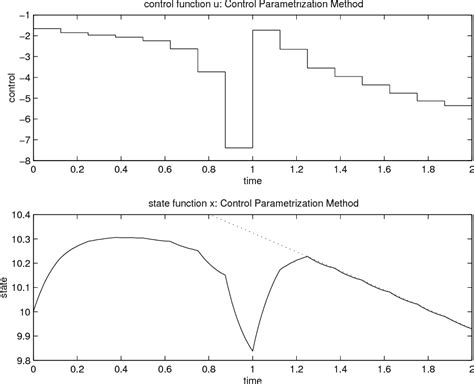 Figure 1 From The Control Parametrization Enhancing Transform For