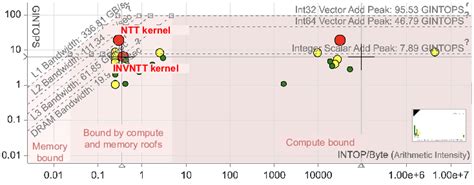 Roofline Model For Lattice Based Cryptography Download Scientific Diagram