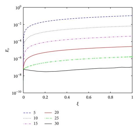 Residual Error Against ξ For M 5 10 15 20 25 30 When ℏ 0 5 Download