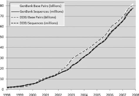 1 Growth Of Genbank And Ddbj Genetic Databases Over The Past 10 Years