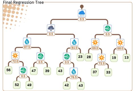 Decision Tree Regressor Explained A Visual Guide With Code Examples