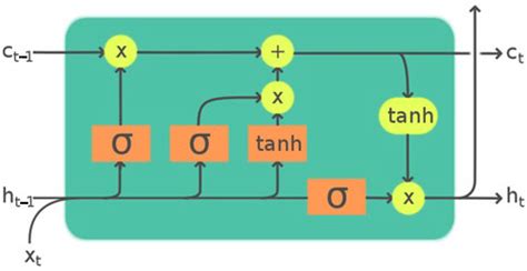 Software Fault Prediction Using An Rnn Based Deep Learning Approach And Ensemble Machine