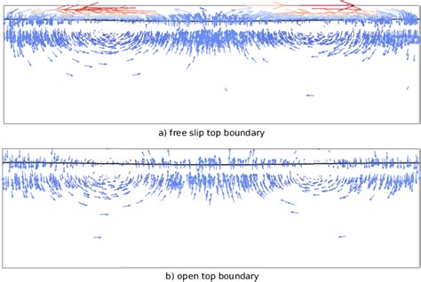 flow field in a model with a free slip top boundary a and with an