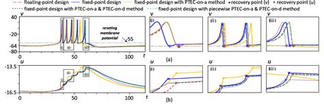 Figure 10 From A High Accuracy And Energy Efficient Cordic Based Izhikevich Neuron With Error