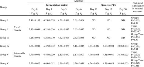 E Coli And Salmonella Counts In Experimental Groups Log Cfu G