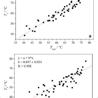Plots Showing A Good Linear Correlation Between A T Max And T S Download Scientific Diagram