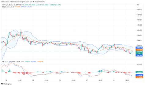 Ripple Price Prediction Today October 19 2022 Xrpusd May Have