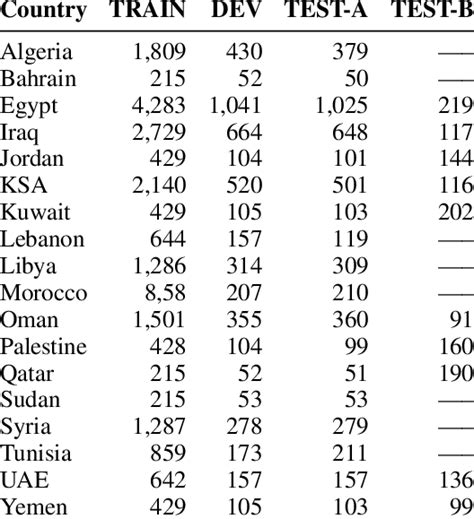 Randomly Picked Dialectal Tweets From Select Countries In Our Annotated