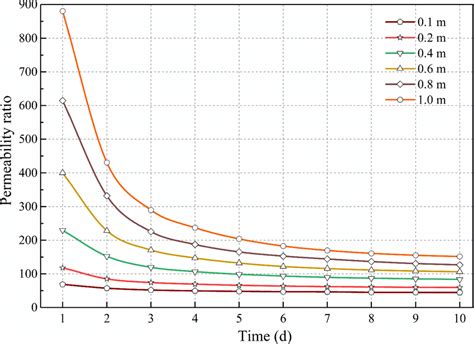 The Permeability Ratio Of Different Borehole Radius And Different Time Download Scientific Diagram