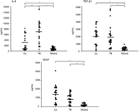 Comparison Of Il 6 Vegf And Tgf β1 Concentrations In The Pleural
