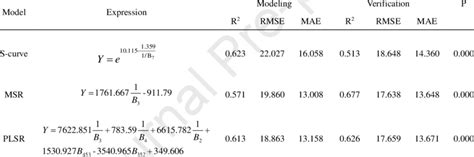 Accuracy Evaluation Of Crops Aboveground Biomass Estimation Model In Download Scientific