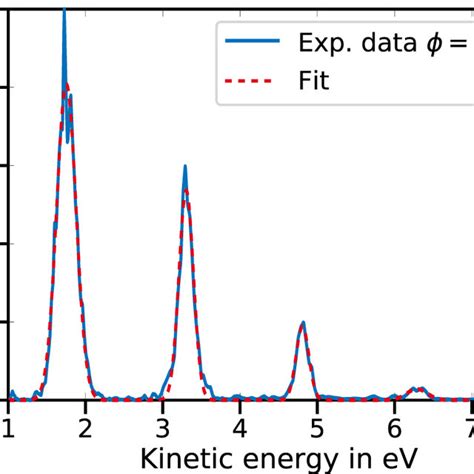 Kinetic Energy Distribution Of The Electron Spectrum Obtained From The