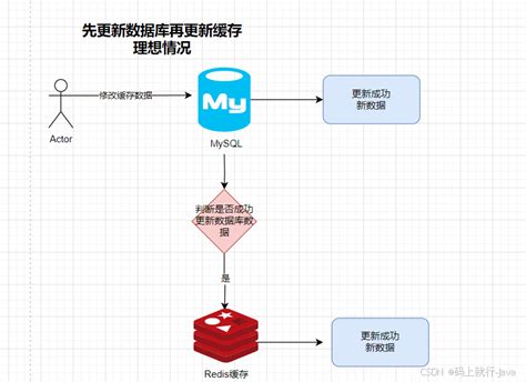 旁路缓存策略：保障数据库与缓存一致性的探讨 Redis And Mysql数据库一致性旁路缓存 Csdn博客