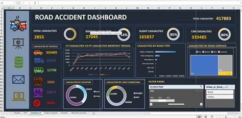 Divya M On Linkedin Datadriven Roadsafety Exceldashboard Innovation Infozotech…