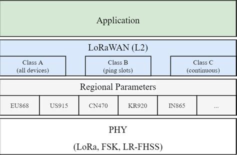 protocol stack at a lorawan enabled end device [56] download
