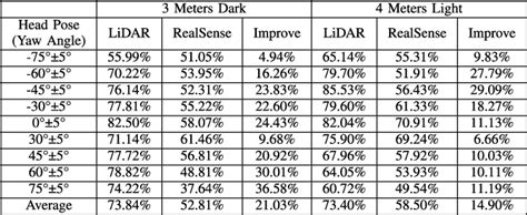 Table V From Chaos Lidar Based Rgb D Face Classification System With Embedded Cnn Accelerator On