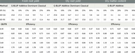 Relative Efficiency Of Genomic Selection Compared To Phenotypic Download Scientific Diagram