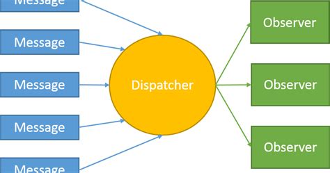 message routing using double dispatch with c