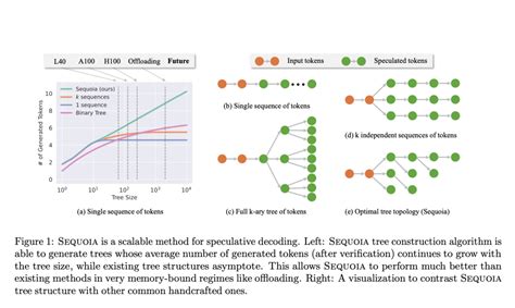 cmu researchers introduce sequoia a scalable robust and hardware