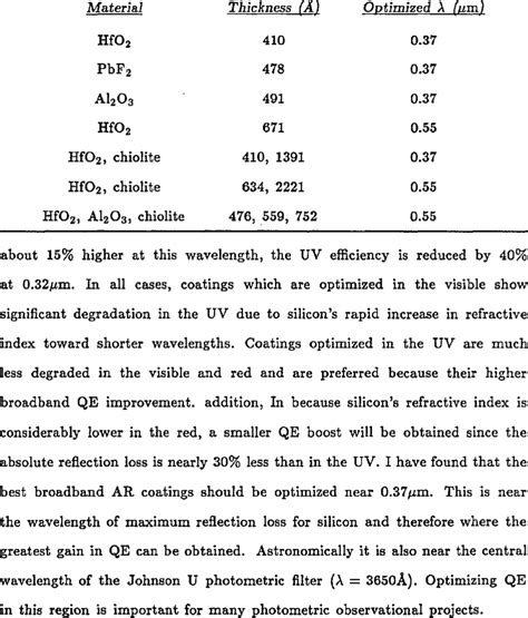 1 Antireflection Coating Parameters Download Table