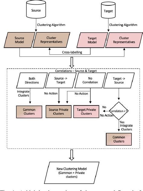 Figure 1 From Domain Adaptation Through Cluster Integration And Correlation Semantic Scholar