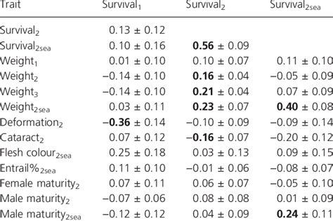 Genetic Correlations ± Their Standard Errors Between Survival And Other Download Table