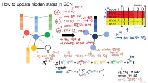 GCN Graph Convolutional Network