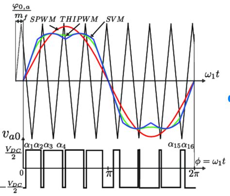 Power Electronics Space Vector Modulation Vs Sinusoidal Carrier Based Pwm Electrical