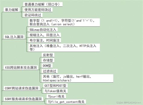 渗透测试工程师、网络安全工程师学习目标及计划 渗透测试大纲 csdn博客