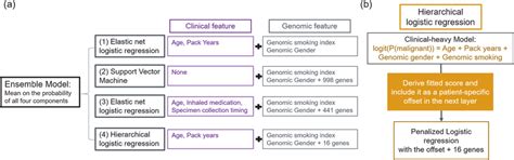 Genomic Sequencing Classifier Structure A Overall Structure Of The