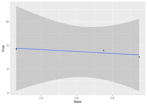 R Plotting Averaged Values Against Baseline Run Linear Regression