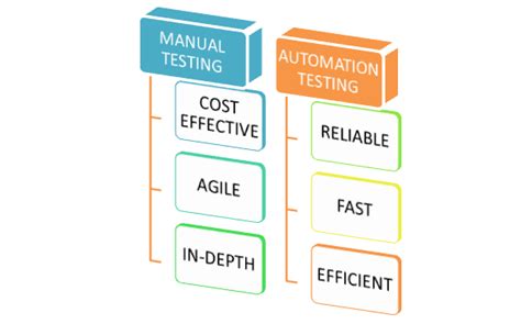 Manual Testing Vs Automation Testing Sulekha Tech Pulse