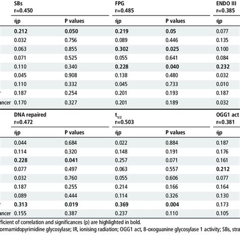Generalised Linear Model Univariate Regression Analyses Showing