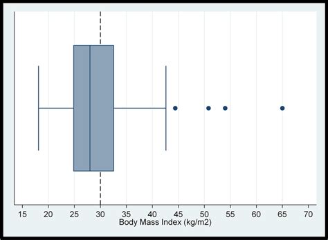 Boxplot For Participants Body Mass Index N 103 With A Dashed