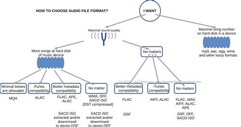Best Audio Format For You Choose The Perfect One