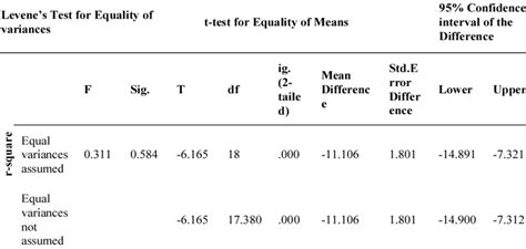 Independent Sample T Test For The Two Groups Decision Tree And Novel