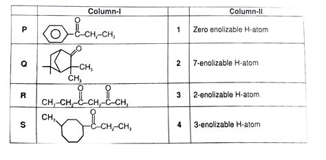 Match Each List I With List II And Select The Correct Answer Using The Code Given Below The