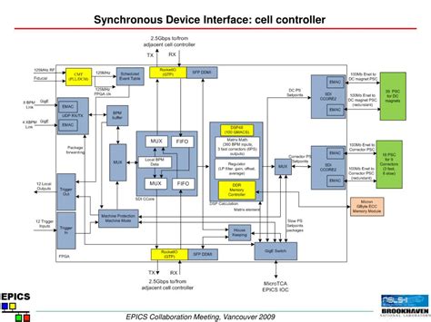 Ppt Synchronous Device Interface At Nsls Ii Powerpoint Presentation Ppt Synchronous Device Interface At Nsls Ii Powerpoint Presentation