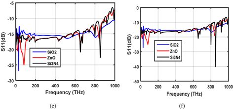 Plasmonic Resonance Of Pentagon Graphene Antenna On Sio2 Zno And Si3n4