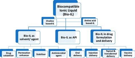 Figure 1 From Recent Advances In Biocompatible Ionic Liquids In Drug Formulation And Delivery