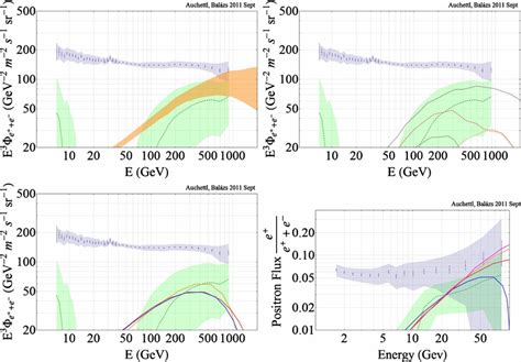 Comparison Of The Signal Extracted In This Work To Potential Download Scientific Diagram