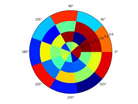 Python Imagesc Like Feature With Non Rectangular Grids Matlab Stack Overflow