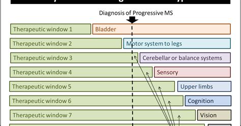 Multiple Sclerosis Research PPMS And RRMS Are The Same Disease