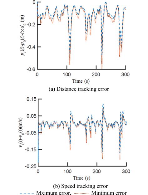 maximum and minimum tracking errors under the nominal condition
