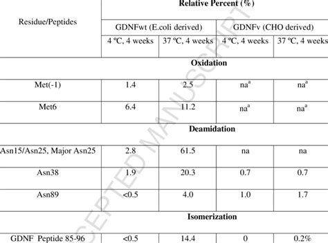 Lc Ms Peptide Mapping Download Table