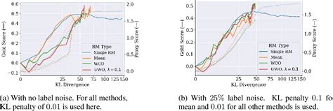 Figure 1 From Reward Model Ensembles Help Mitigate Overoptimization Semantic Scholar